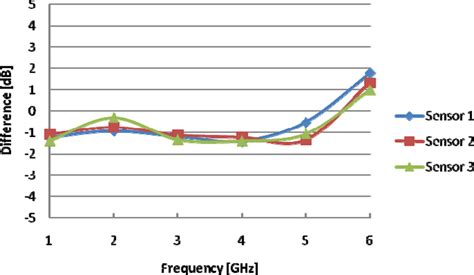 Difference Between Calibration Factors During Calibration With A Download Scientific Diagram