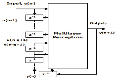 6 Nonlinear Autoregressive With Exogenous Inputs Model Download