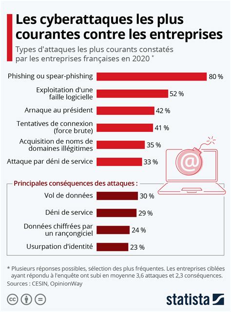 Graphique Les Cyber Attaques Les Plus Courantes Contre Les Entreprises Statista