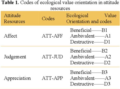 Table 1 From Ecological Discourse Analysis For Attitude Resources In President Xi Jinpings