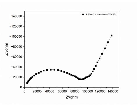 Mxene Nanofiller Doped Ion Conducting Polyethylene Oxide For