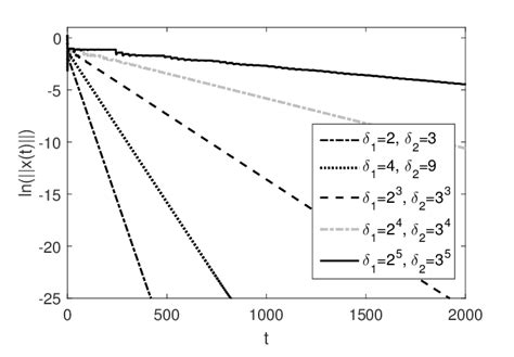 Plot Of Logxt With Different Constant Delays Values Download