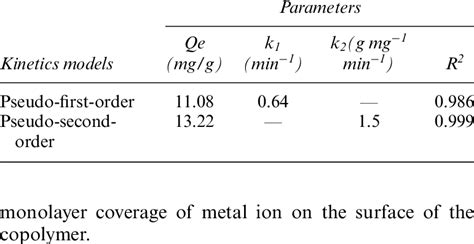 Pseudo First Order And Second Order Models For Adsorp Tion Of Crvi
