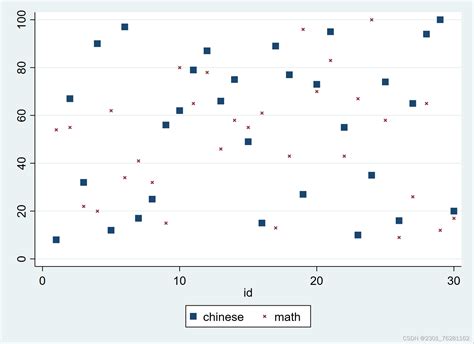 Stata绘图散点图一stata散点图 Csdn博客