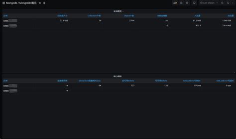 Prometheus 监控服务 Mongodb Exporter