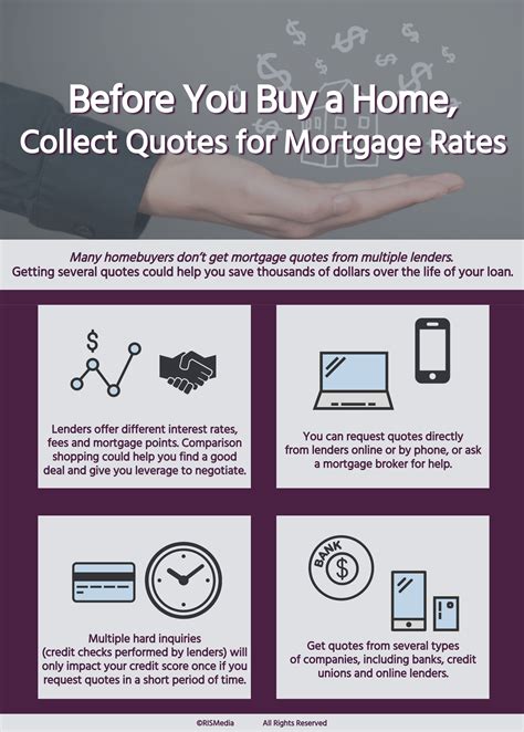 Before You Buy A Home Collect Quotes For Mortgage Rates — Rismedia