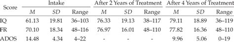Means Standard Deviations And Range Of Intelligent Quotient Iq And Download Table