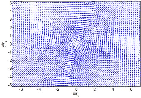 Sample Vector Field Of Low Strength Vortex At V ∞ 7 5 M S Download Scientific Diagram