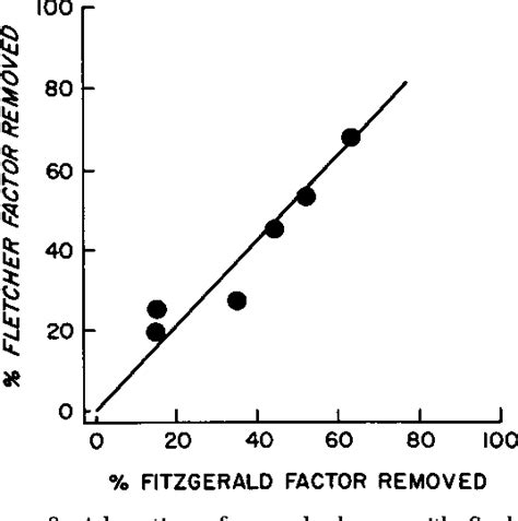 Figure 4 From Prekallikrein Deficiency In A Kindred With Kininogen