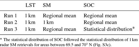 Table 1 From Numerical Terradynamic Simulation Group 1 2018 Characterizing Permafrost Active
