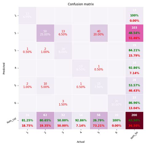 Seaborn Confusion Matrix
