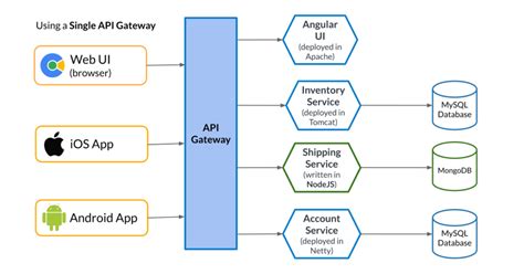 Microservices Design Patterns Comprehensive Guide To Simplifying