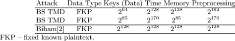 Tradeoff Attacks On 256 Bit Key Aes And Any Other 256 Bit Key Cipher