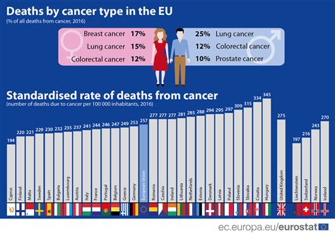 Death By Cancer Type In The Eu Cde Almería Centro De Documentación