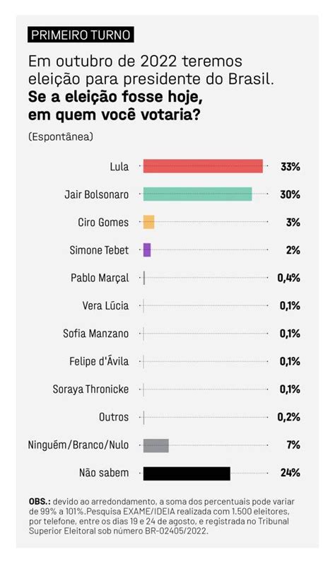 Pesquisa Para Presidente Distância Entre Lula E Bolsonaro Cai De 11
