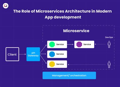 The Role Of Microservices Architecture In Modern App Development Tecorb
