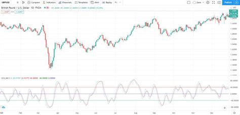 Stochastic Momentum Index Smi Analyzing Alpha