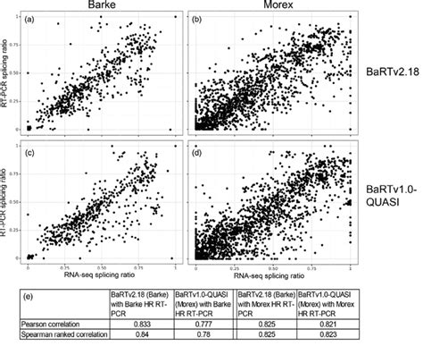 Comparison Of Accuracy Of Transcript Quantification Using Bartv218 And