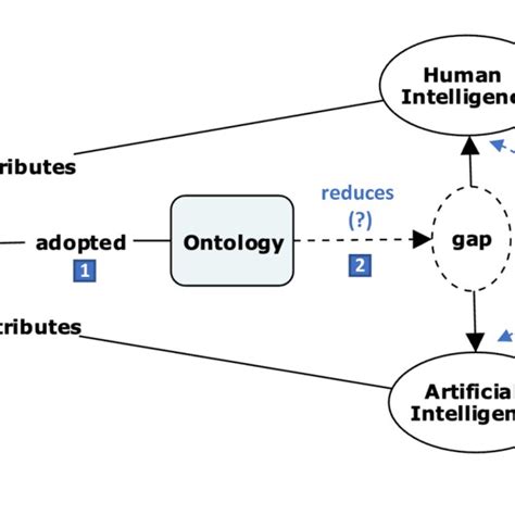 Conceptualization Of Main Objectives And Scope Download Scientific