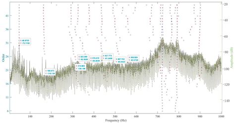 A Modified Model For Identifying The Characteristic Parameters Of