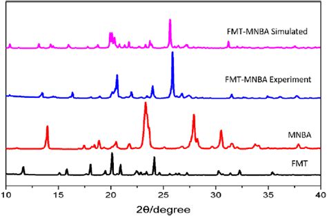 PXRD Patterns Of FMT MNBA And FMT MNBA For Both Experimental And