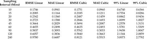 Interpolation Error C For Different Sampling Intervals For Mine Data Download Table