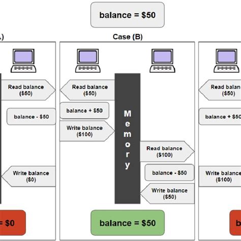 Problem 7 Challenges Novice Programmers To Coordinate Between Two Workers Download Scientific