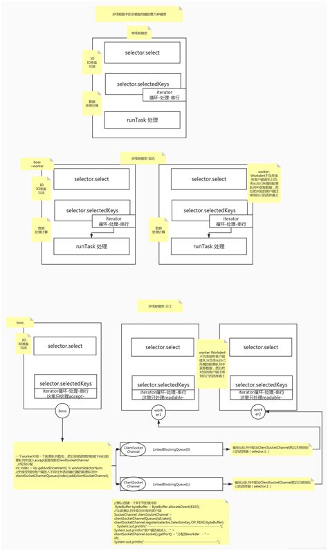 十五、使用selector（多路复用器）实现netty中reactor主从模型netty的多路复用器 Csdn博客