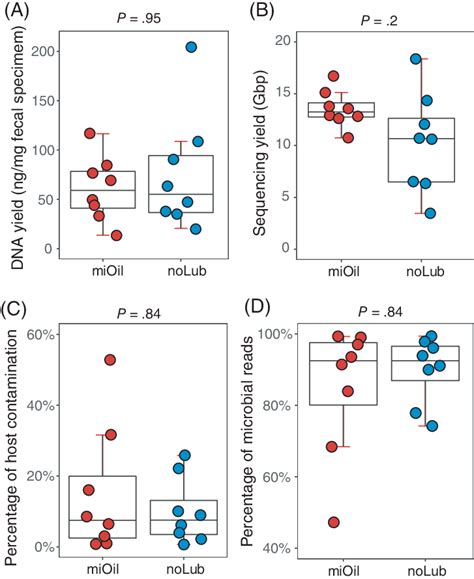 B We Did Observe An Increased Variation In Sequencing Yield In The