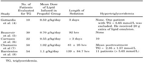 Propofol And Hypertriglyceridemia No Problem Critical Care Medicine