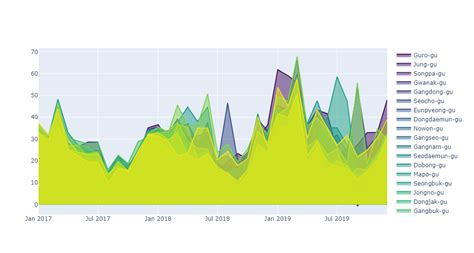 8 Visualizations With Python To Handle Multiple Time Series Data By Boriharn K Towards Data