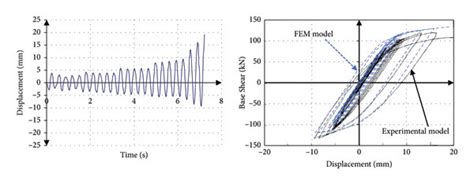 Comparison Of The FEM Model And The Experimental System Download Scientific Diagram