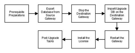 Upgrade Ca Api Gateway Via Docker “in Place” Ana Technology Partner