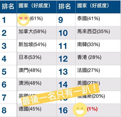 港大民調出爐！香港人全世界最喜歡「這國人」 最討厭的國家只有「好感度1