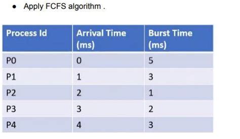 Solved Apply Fcfs Algorithm Chegg