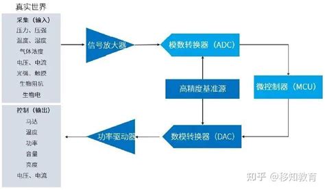 搞懂 sigma delta adc，掌握职场进阶之路 知乎