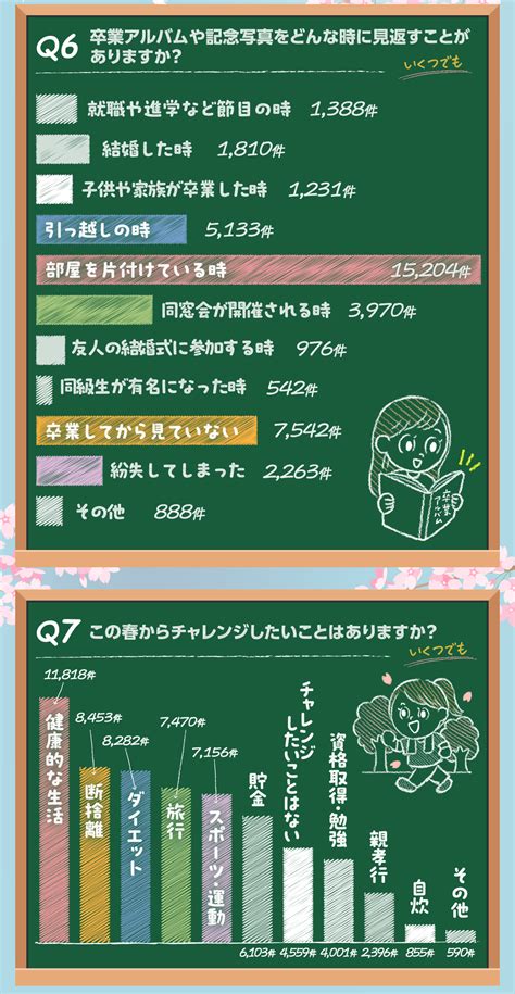 卒業についてのアンケート結果発表｜tlcポイントサイト