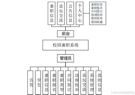 spring基于ssm的校园兼职系统的设计与实现 csdn博客
