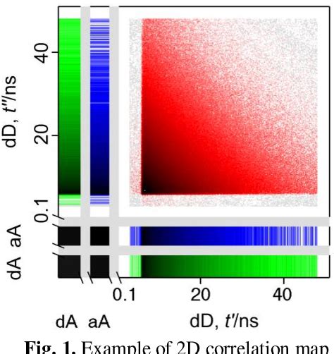 Figure 1 From Two Dimensional Fluorescence Lifetime Correlation