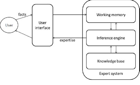 Figure 1 From A Diet Expert System Utilizing Linear Programming Models