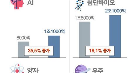 내년 Randd 예산 248조 과학계 반발에 1000억 ‘턱걸이 증액