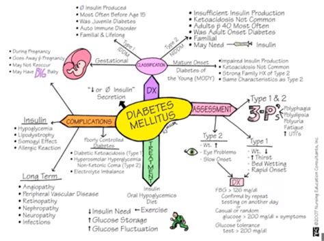 Concept Map Hypoglycemia