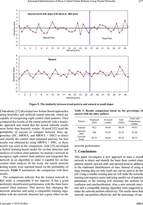 Automated Identification Of Basic Control Charts Patterns Using Neural Networks