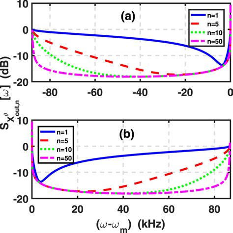 squeezing spectra of output field as functions of frequency with