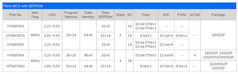 HT66F004 20SOP 5 Pieces Best Modules