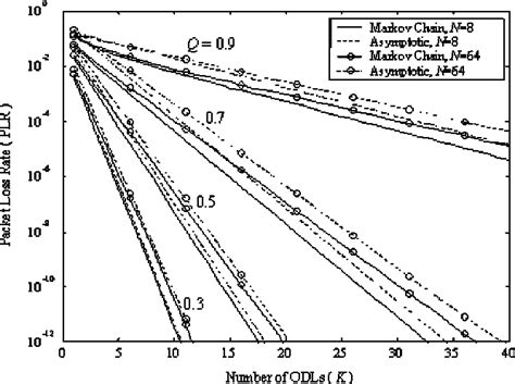 Figure 1 From Queueing Models Of Optical Delay Lines In Synchronous And