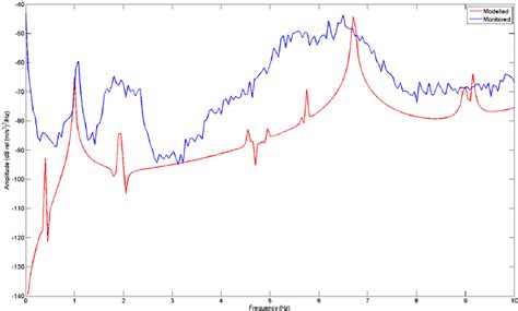 Comparison Of The Fea Frequency Response Red Line Of The Proven 35 1