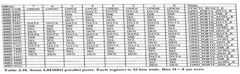 Solved Write Software That Initializes Lm3sxxx Port A So