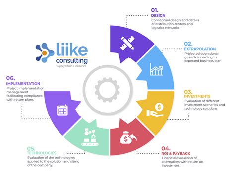 Logistics Consulting Liike Consulting