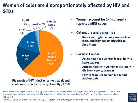 Women Of Color Are Disproportionately Affected By Hiv And Stds Kff